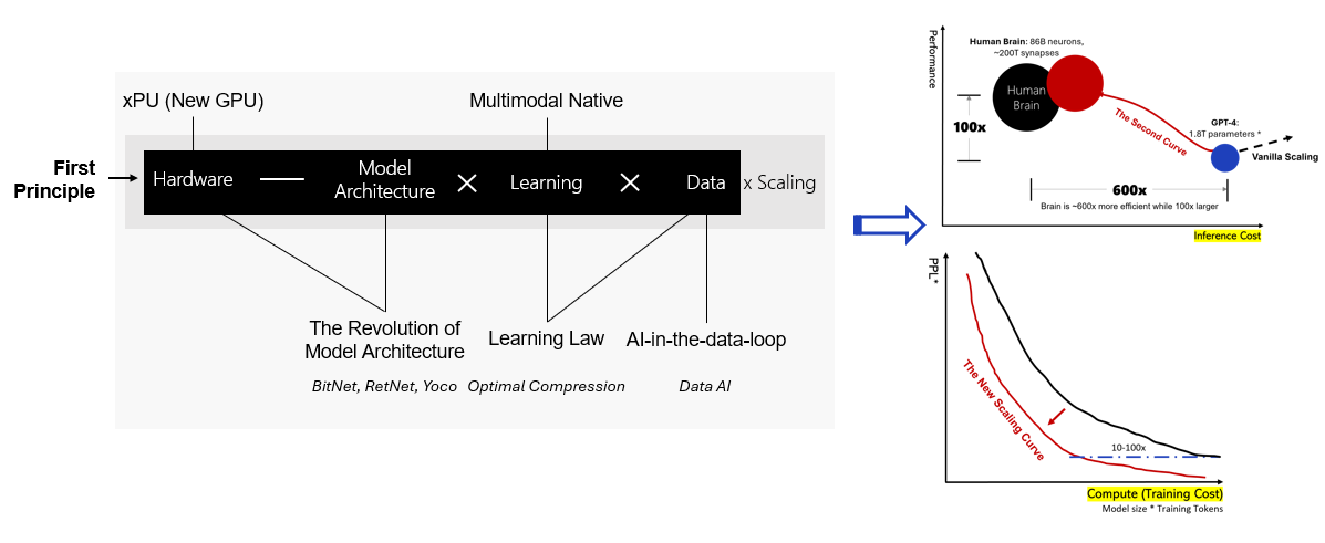 Advancing AI for humanity | Foundation of AI